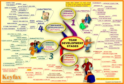 Team Development Stages Keyfax For Mind Maps