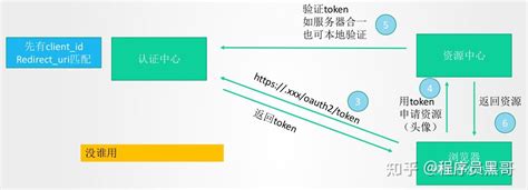 oauth2 四种授权使用场景，图文结合不能再清晰了 知乎