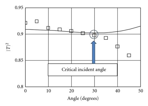 Comparison Calculated Solid Line And Measured Symbol Download