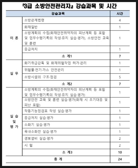 소방안전관리자 선임 기준과 1급 2급 3급 자격증 취득 방법 알아보기 Ft 강습 및 시험 정보 네이버 블로그