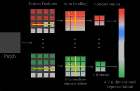 Illustration Of A Pipeline For Creating The Feature Representation We