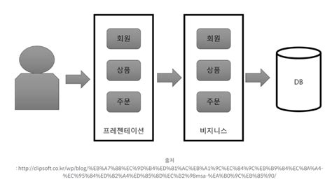msa micro service architecture