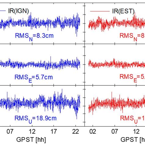 The Positioning Results Of The Irign And Irest Models At The Brux Download Scientific