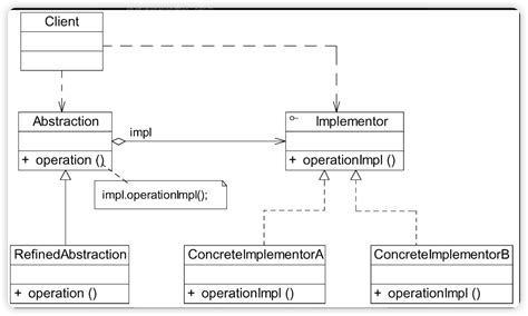 结构型设计模式—桥接模式 Csdn博客