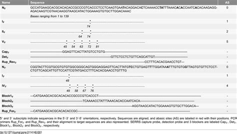 Nucleic Sequences Used In This Study Download Table