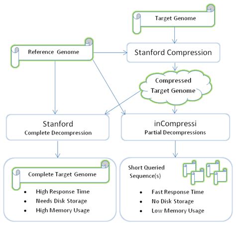 Briefing Of How The Stanfords Compression And Decompression Work And