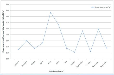 Monthly Variation Of Gamma Distribution Shape Parameter Of Recorded