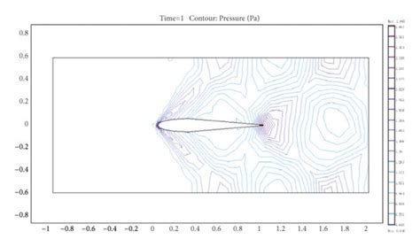 Contour Map Of Pressure P Obtained Without Adding Grid Adaptive Download Scientific Diagram
