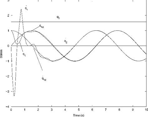 Figure 1 From Robust Motion Force Control Of Uncertain Holonomic