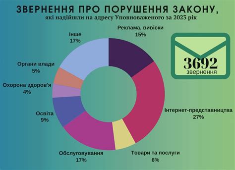 У 2023 році мовний омбудсмен отримав рекордну кількість звернень про порушення мовного закону