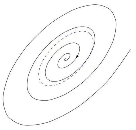 tikz pgf how could i plot orbits of a dynamical system as in the