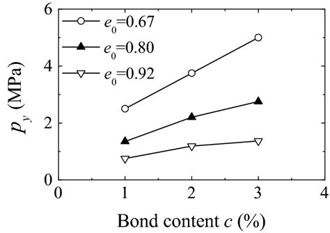 Isotropic Yield Stress Of The ‘dem Materials Download Scientific Diagram