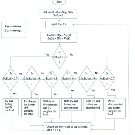 Flowchart For Proposed Control Algorithm Implementation Download Scientific Diagram