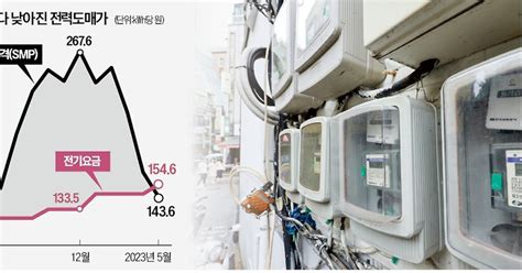 한전 적자 탈출 청신호하반기 전기료 인상 압력 낮아질 듯