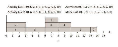 Example Of Redundant Solutions Using The Activity List Representation Download Scientific Diagram