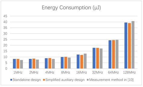 Two Designs Of Automatic Embedded System Energy Consumption Measuring Platforms Using Gpio