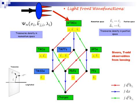 Examples Of Hadronic Observables Including Wigner Functions And T Odd