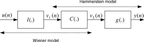wiener hammerstein model download scientific diagram