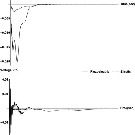 Voltage Feedback Controller In Timesec For The Top Low And Bottom