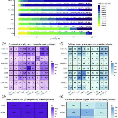 Summary Of Compound And Dependency Screening Datasets A Frequency Of