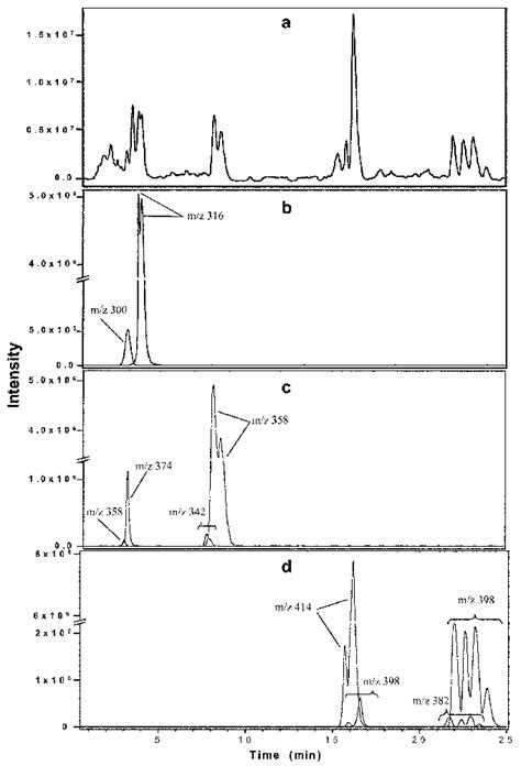 A Tic Of Sympytum 3 Uplandicum Extract B Eic Of M Z 300 And 316 C Download Scientific