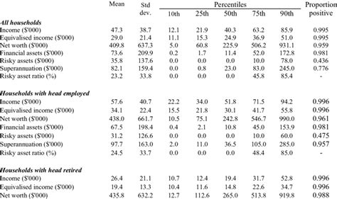 Distributions Of Financial Variables Download Table