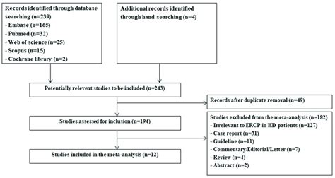 Study Identification And Selection Process ERCP Endoscopic Retrograde Download Scientific