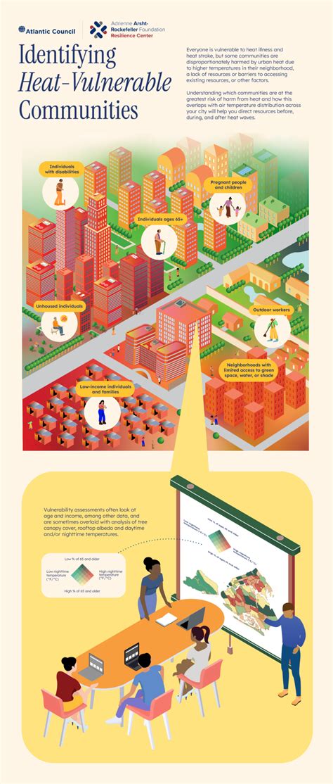 Identify Heat Related Vulnerabilities And Impacts Heat Action Platform