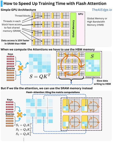 Best Illustration Of Gpu Usage In Flash Attention Thanks To Damien Benveniste
