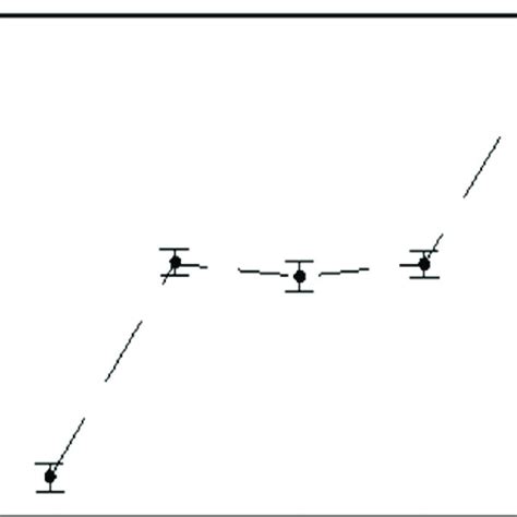 The Mean Plot And 95 Confidence Intervals On Gd For Large Scale Download Scientific Diagram
