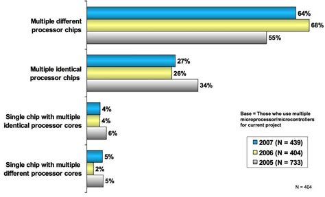 How Embedded Software Development Has Evolved Over 20 Years Embedded Com