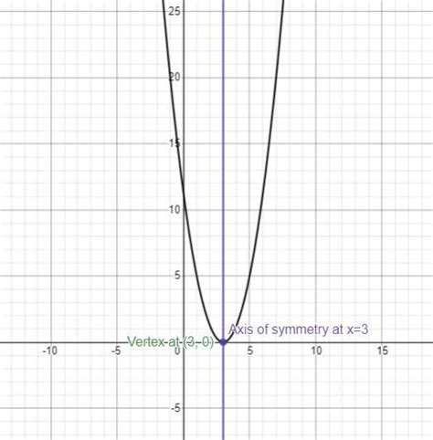Graph The Quadratic Function Label The Vertex And Axis Of S Quizlet