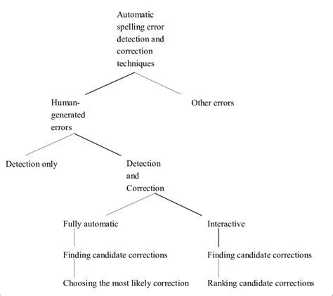 The Class Of The Intended Context Sensitive Spell Checking Application