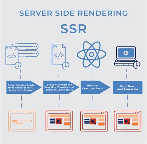 Server Side Rendering With Nextjs Enhancing Web Performance And User