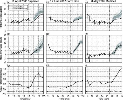 Observation Space Diagnostics Of Reflectivity Dbz As A Function Of Download Scientific