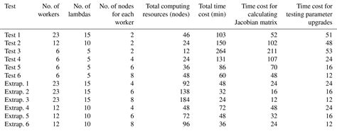 gmd a parallel workflow implementation for pest version 13 6 in high