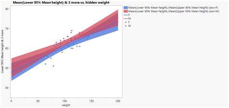 solved jsl for confidence bands on model plots better ideas jmp