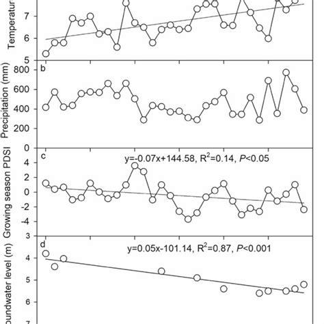 Temporal Variation In Annual Mean Temperature A Annual Precipitation