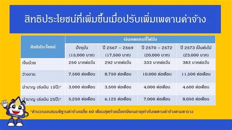เช็คสิทธิประโยชน์ประกันสังคมที่เพิ่ม หลังปรับเพดานค่าจ้างขั้นสูงใหม่