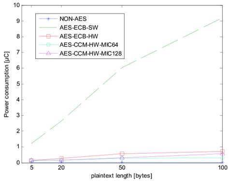 Encryption Power Consumption Of Different Encryption Types Download Scientific Diagram