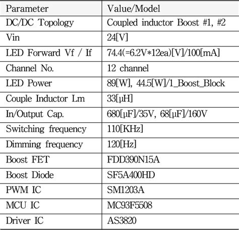 Table 1 From Smart Dimming Control Algorithm For Reducing Power