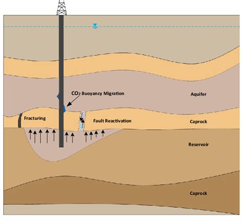 Potential Impacts Of Co 2 Injection On Subsurface Strata Download
