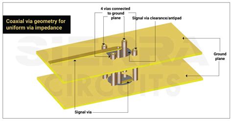 Sierra Circuits On Linkedin Via Impedance Impacts Signal Integrity In