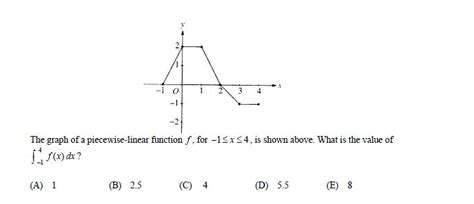 Solved The graph of a piecewise-linear function f, for -1