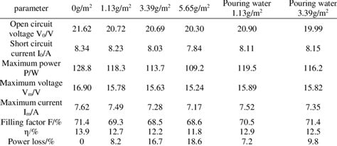 Characteristic Parameters Of Components With Ash Distribution On The Download Scientific