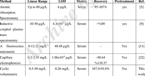 Analytical Parameters Of The Developed Method Compared To Some Common Download Scientific