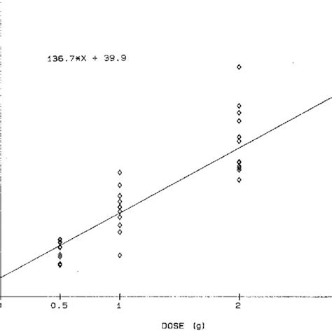 Relationship Between Doses Of Cefodizime And C 5min Download