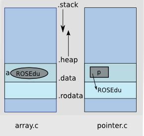 ROSEdu Techblog Char Versus Char