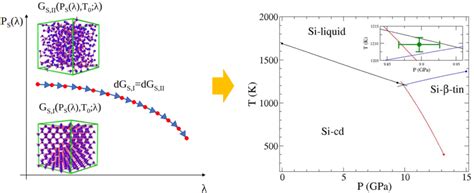 Non Equilibrium Free Energy Calculation Of Phase Boundaries Using