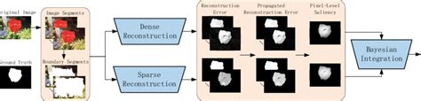Main Steps Of The Proposed Saliency Detection Algorithm Download